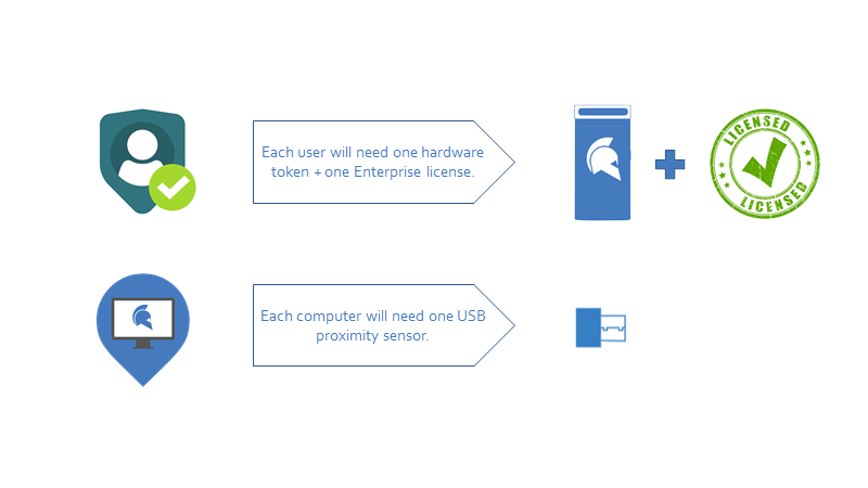 How many Bluetooth USB sensors do I need to use GateKeeper? – GateKeeper