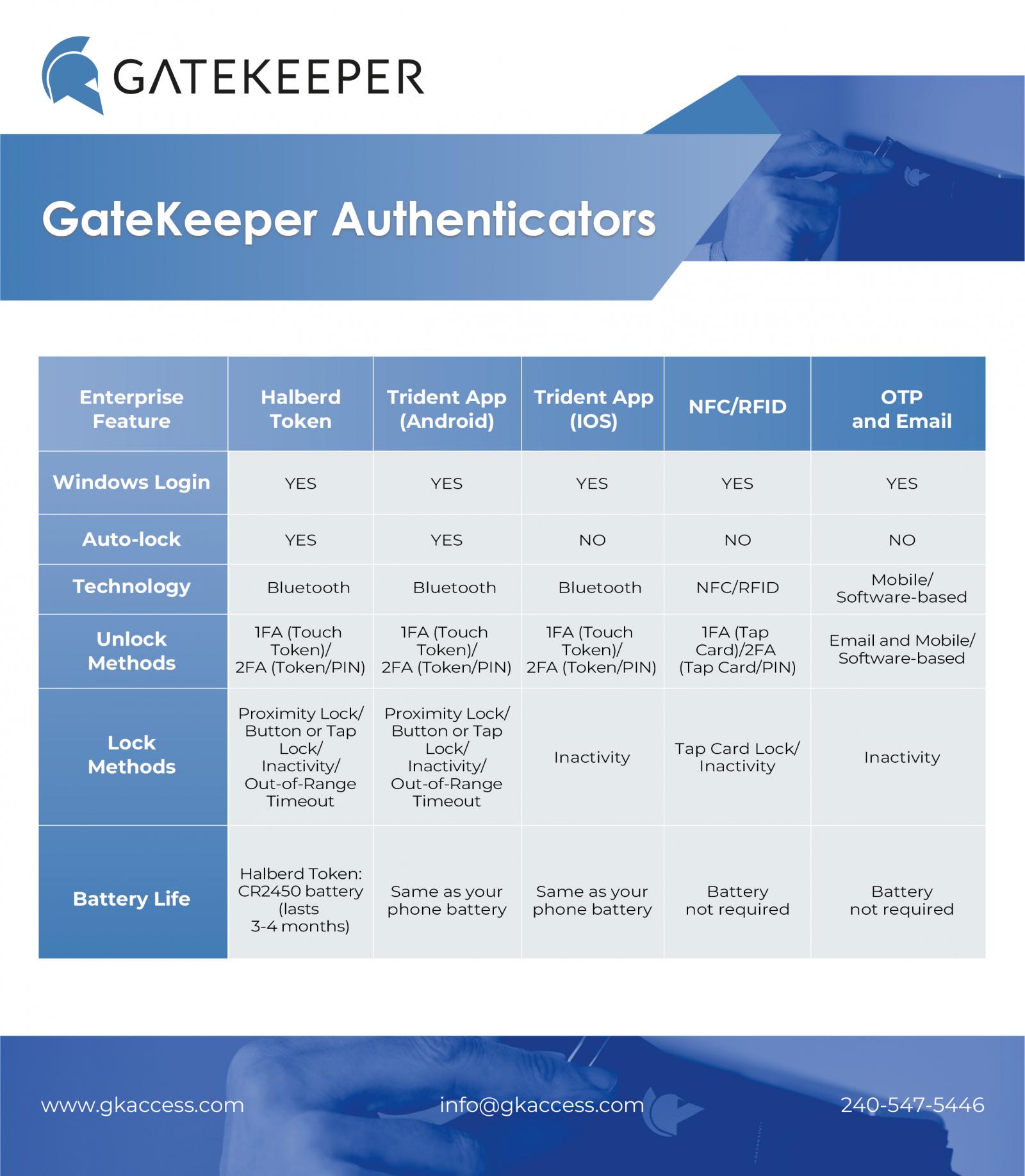 NFC and RFID Cards for Authentication with GateKeeper – GateKeeper
