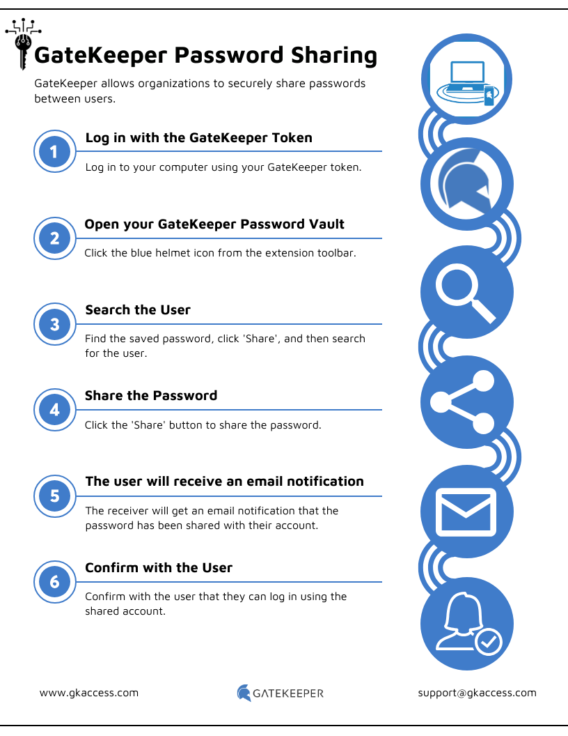 How to Share Passwords Securely – GateKeeper