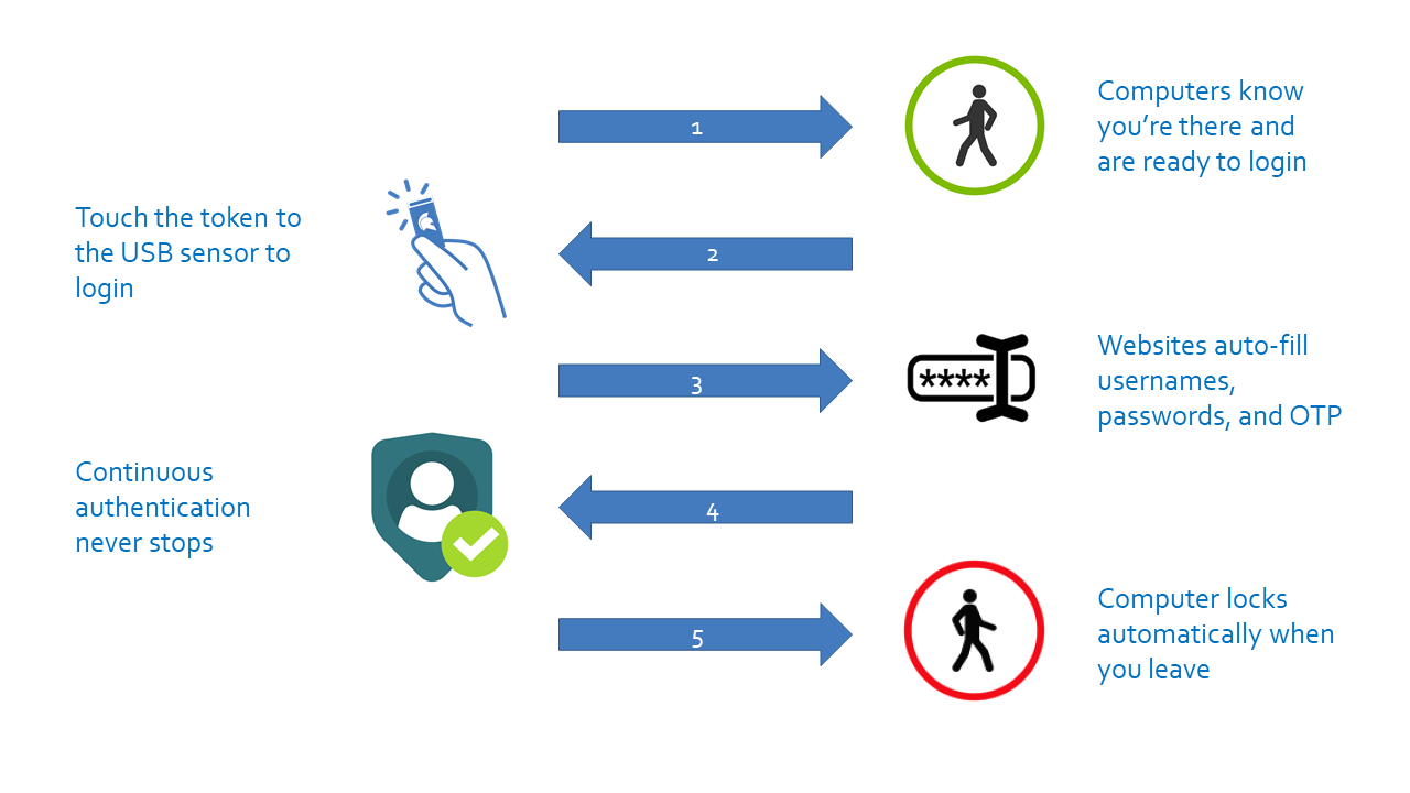 How to unlock computer with my GateKeeper token. – GateKeeper
