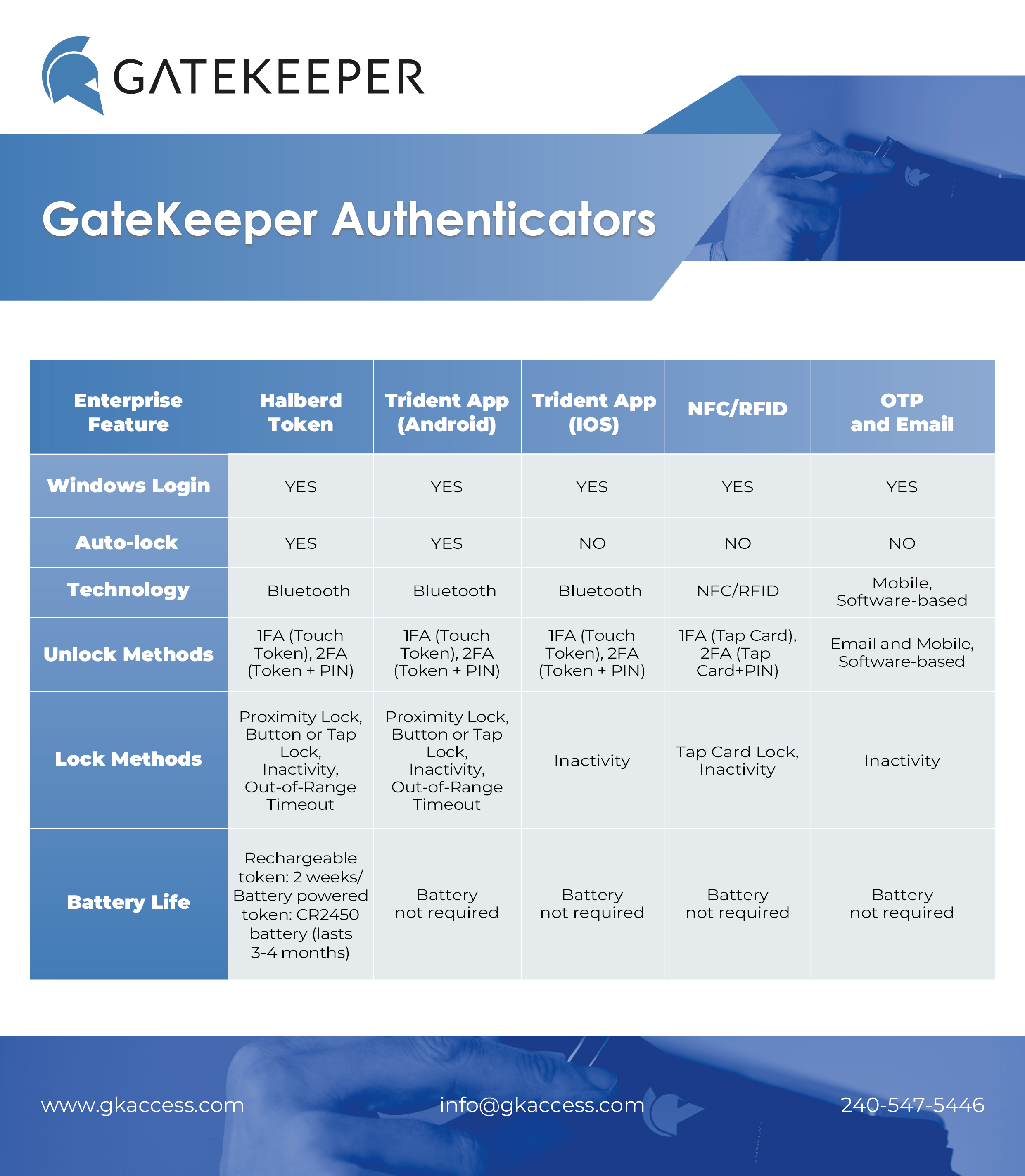 NFC and RFID Cards for Authentication with GateKeeper – GateKeeper